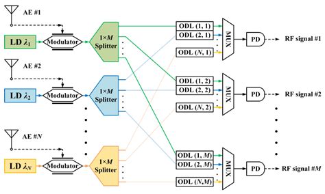 Reconfigurable Multi Beam Receiver Based On Microwave Photonics Technology