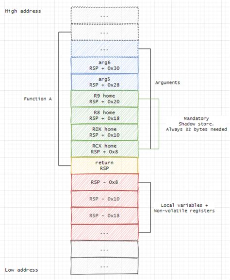 Simple Thread Stack Spoofing In Assembly Fin3ss3g0ds Blog
