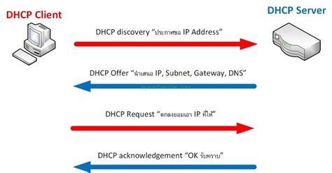 Dhcp Snooping Dhcp Server Router