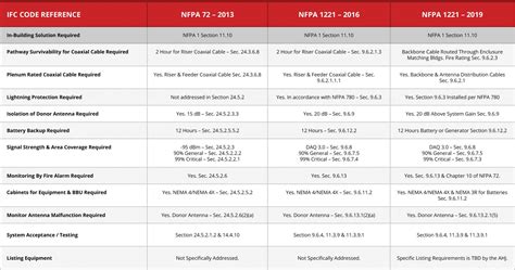 Code Reference Harris Communications