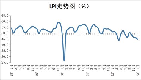 2023年1月份中国物流业景气指数为447学术研究中国物流与采购网