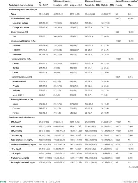 Participant Characteristics At Time Of Cognitive Assessment By Sex And
