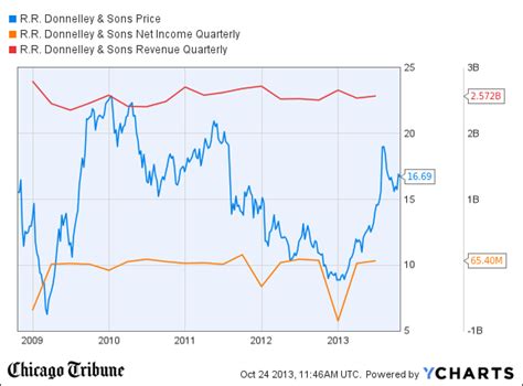 R R Donnelley Making M Acquisition Tribunedigital Chicagotribune