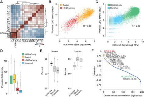 Bivalent Chromatin Is A Product Of Prc2 Activity At Cpg Rich Sequences