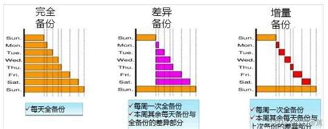 完全备份、差异备份、增量备份的区别 墨天轮