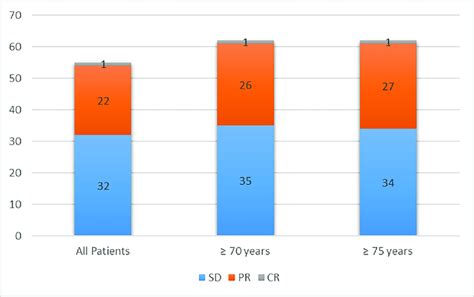 Disease Control Rate Based On Age Subgroups Download Scientific