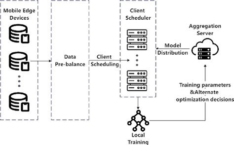 Figure 1 From Multi Task Federated Learning Based On Client Scheduling