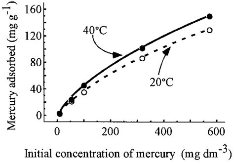 Effects Of Solution Temperature And Initial Concentration Of Adsorbate Download Scientific