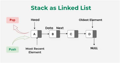 Stack Using Linked List In C Geeksforgeeks