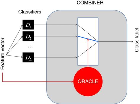 7 classifier selection combining pattern classifiers methods and
