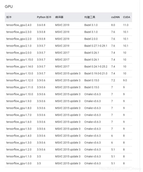 Windows环境下tensorflow使用gpu加速运算（详细解释）tensorflow Gpu 215 Csdn博客