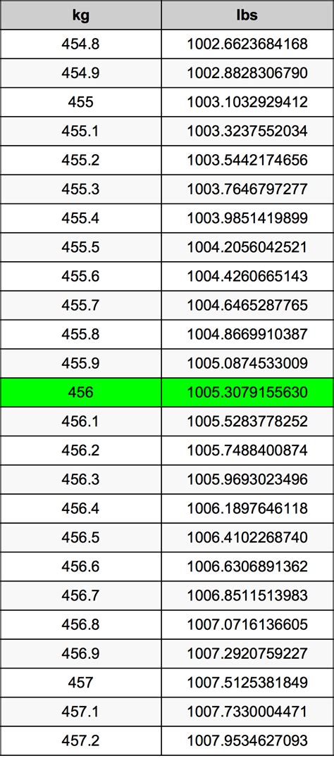 456 Kilograms To Pounds Converter 456 Kg To Lbs Converter