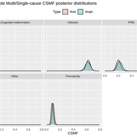 Figure S3 Comparison Of The Posterior Densities Of Single And