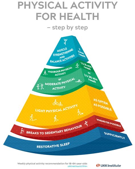 Physical Activity Recommendation For Adults Smart Moves