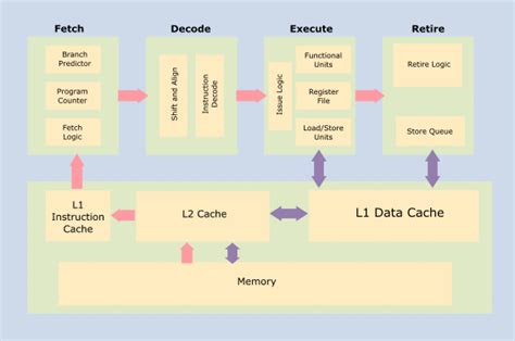 Computer System Overview Introduction To Arm Aarch64 Architecture And Low Level Programming