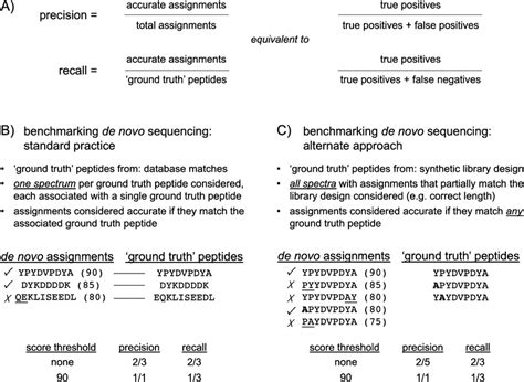 The Performance Of De Novo Sequencing Can Be Evaluated In Terms Of Download Scientific Diagram