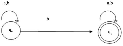 The Non Deterministic Finite State Automaton Accepts All Length Of