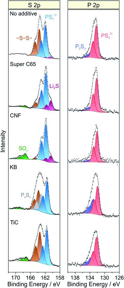Detailed Xps Spectra Of The S 2p And P 2p Core Level Regions Of Cycled