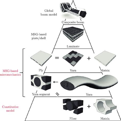 Pdf Nonlinear Homogenization Of Finitely Deformed Viscoelastic
