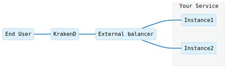 Load Balancing And Throttling In Krakend Api Gateway Krakend