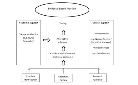 The Collaborative Model For Evidence Based Practice Adapted With