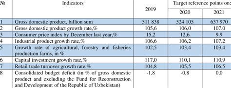 Analysis Of The Main Macroeconomic Indicators Forecast Of The Download Scientific Diagram