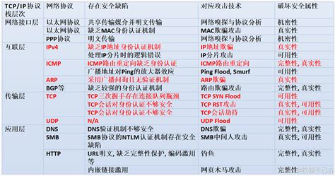 Tcpip协议攻击与防范tcp攻击 Csdn博客