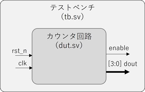 Systemverilog｜taskでモニタを作成する タナビボ