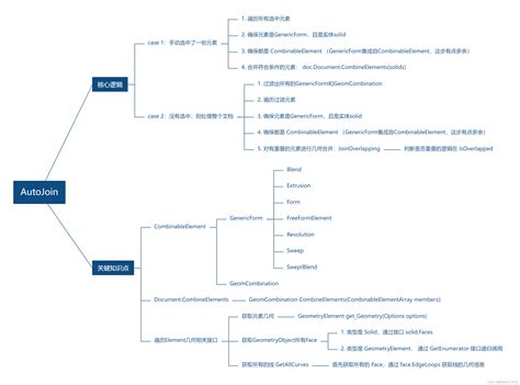 revit sdk：autojoin 自动合并体量