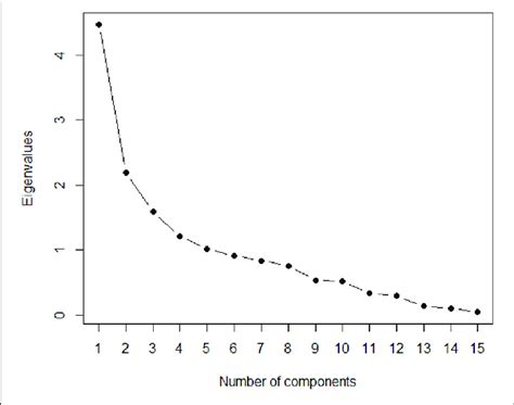 Scree Plot Showing Eigenvalues And Number Of Components Download