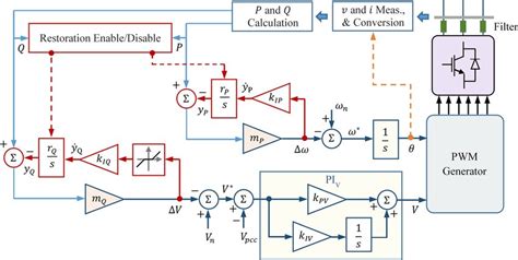 Control Block Diagram Of Grid Forming Inverters For The Frequency And