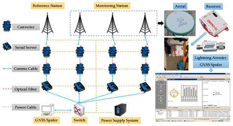 sensors free full text bridge structure deformation prediction based on gnss data using