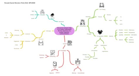 Discourse Analysis Help Us To Better Understand The Key Elements Of A…