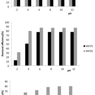 Effect Of PH On The Removal Efficiency Of BB41 SAF And BY28 Dyes