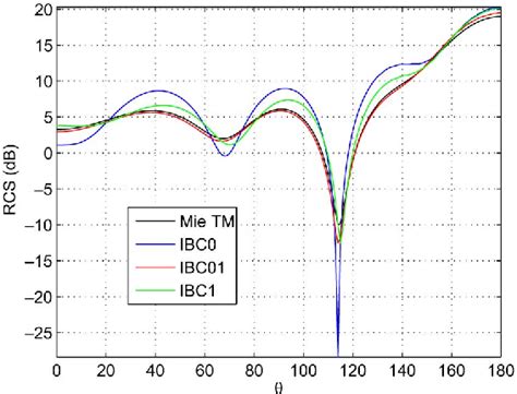 Figure 10 From Implementation Of High Order Impedance Boundary Conditions In Some Integral
