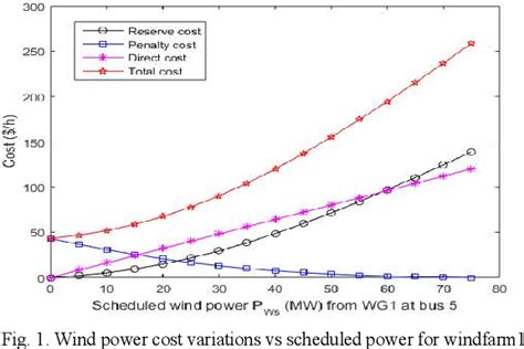 Figure 1 From Optimal Power Flow Solution Incorporating Stochastic