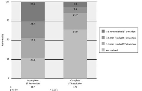 cumulative st segment deviation post pci download scientific diagram