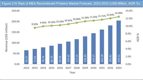 Recombinant Proteins Market Report 2023 2033 Visiongain