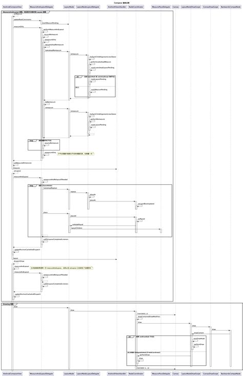 Compose 渲染过程分析 Solartisan