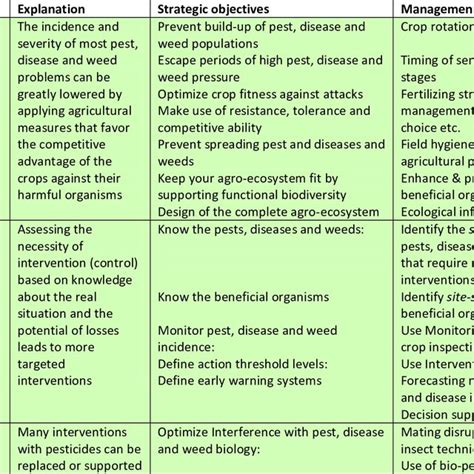 Format Of A Flow Chart Ipm Strategy Green And Yellow Chart Download