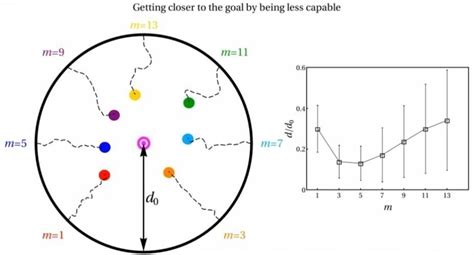 Decentralized Systems Are More Efficient At Reaching A Target When Its Components Are Not Overly