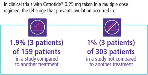 Cetrotide® Cetrorelix Acetate For Injection