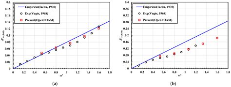 Numerical Analysis Of Roll Hydrodynamic Coefficients Of 2d Triangular Cylinder Using Openfoam