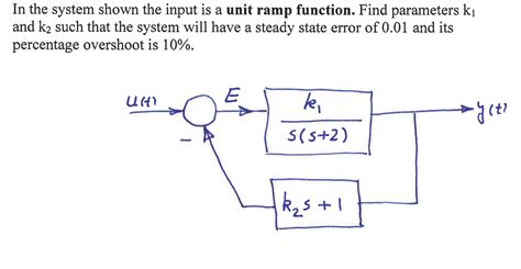 Solved In The System Shown The Input Is A Unit Ramp Chegg Com