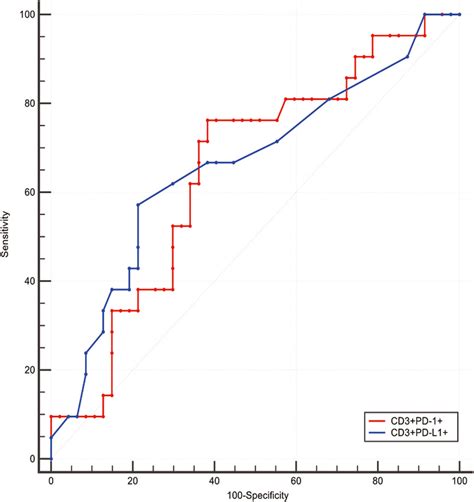 Roc Curve Of Peripheral Pd 1pd L1 Expression And Tme Pd L1 Expression
