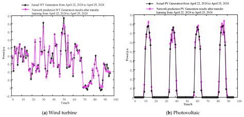 a wind and solar power prediction method based on temporal