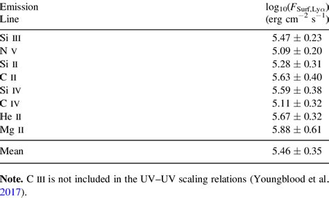 Lyα Surface Flux Estimates From Measured Uv Lines Download Scientific