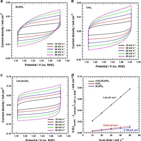 A Oer Chronoamperometry Test Of Ceo 2 Bi 2 Wo 6 And Iro 2 B Oer