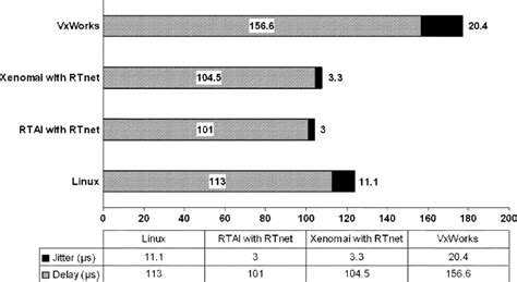 Measured Delays With Real Time Network Communication Download
