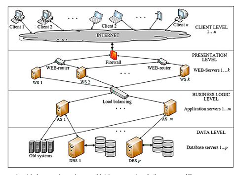 Figure 2 From Forecasting Network Traffic In The Information And Telecommunication System Of